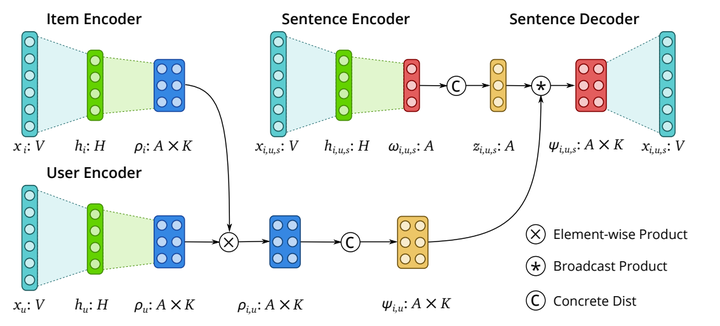 Structured Neural Topic Models for Reviews | Babak Esmaeili